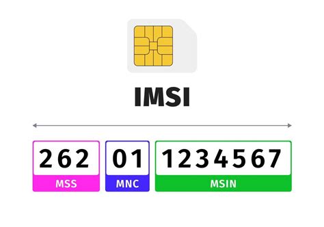 What Is Imsi Number How To Check And Lookup Imsi