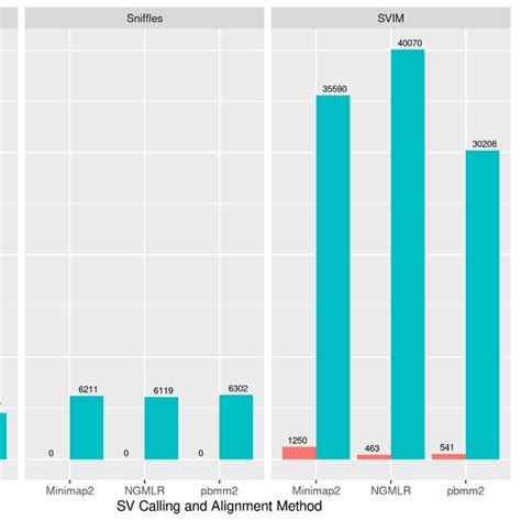 Comparison Of Svs Predicted From Fastq Files Containing The Original