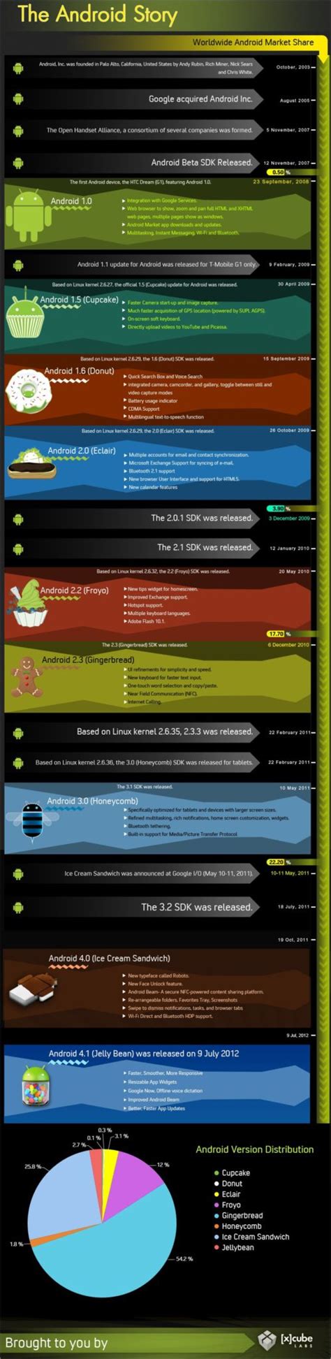 The Android Versions History Cupcake To Kitkat
