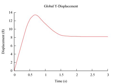 36 And 437 Show The Time Histories Of Transverse Displacements And Download Scientific Diagram