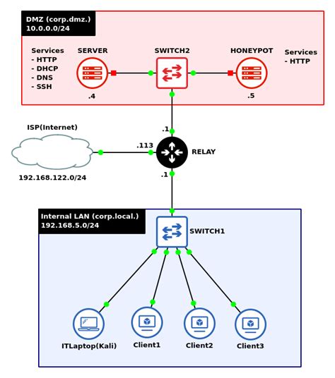 Network Monitoring Honeypots Mastering Enterprise Networks
