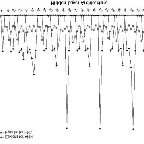 Comparison Of Classification Of Iris Data Using Backpropagation