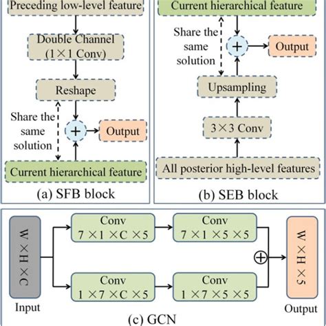 Details Of The Eff Module Consisting Of An Sfb Block A Seb Block Download Scientific Diagram