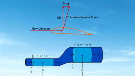 Aerodynamic Force
