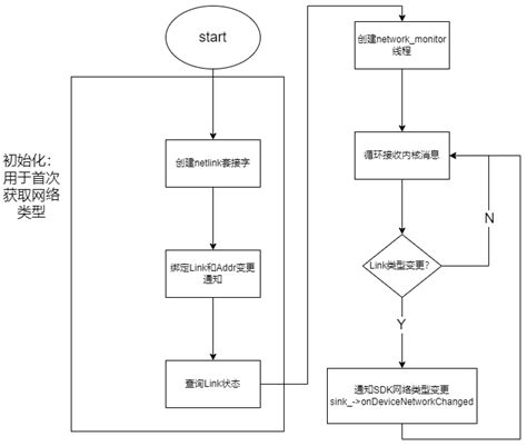 基于netlink的linux Network Monitor实现netlink实现进程状态监控 Csdn博客