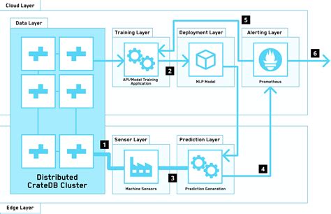 Distributed Machine Learning At The Edge Cratedb Guide