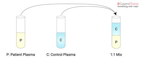 Aptt Mixing Study Learnhaem Haematology Made Simple
