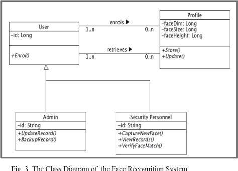 Figure 3 From Design Of A Face Recognition System For Securitycontrol Semantic Scholar