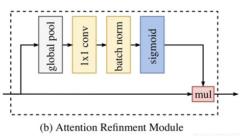 论文笔记 Bisenet：bilateral Segmentation Network For Real Time Semantic
