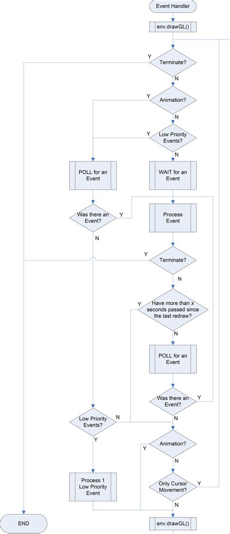 Flowchart For The Event Loop Download Scientific Diagram