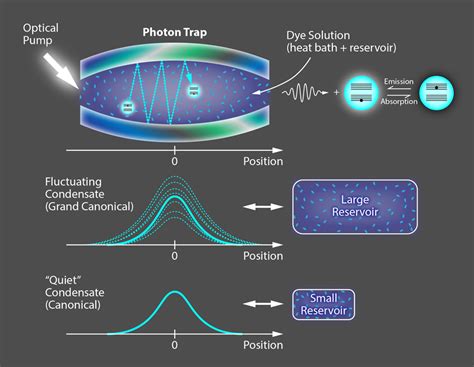 Bose Einstein Condensate 5th State Of Matter