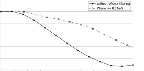 Spatial Frequency Response Sfr Of A Vertical Slanted Edge Captured