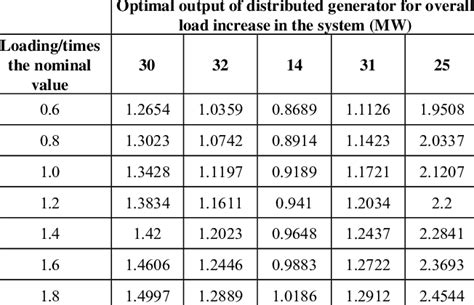 optimal distributed generator output for loss minimization for overall