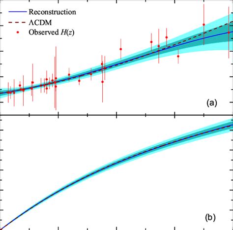 Reconstructed Hubble Parameter Function Hz Panel A Solid Line