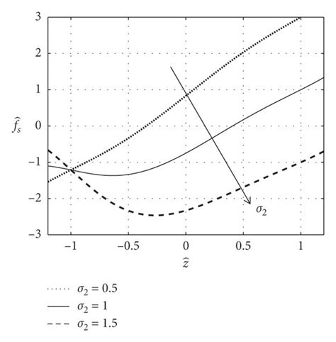 Nondimensional Spring Restoring Force As A Function Of The Download Scientific Diagram