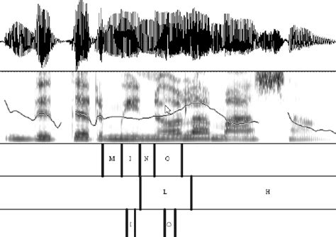 Waveform Spectrogram F0 Trajectory And Segmentation Tier Of The