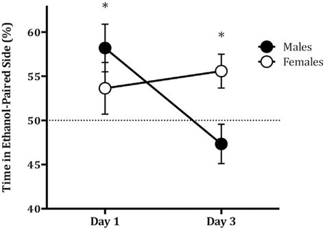 Mean ± Sem Place Preference Of A Sex X Ethanol Administration Day Download Scientific Diagram