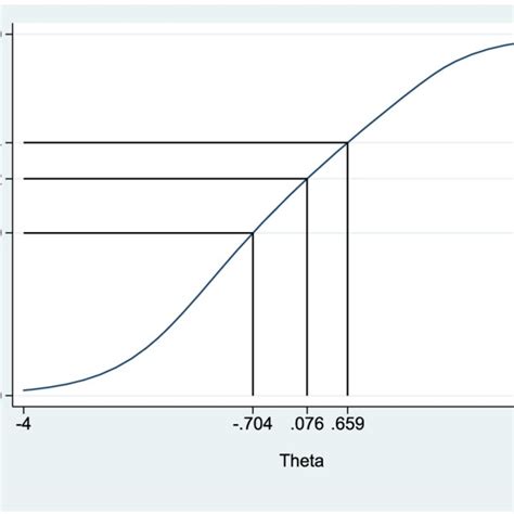 B T Score Conversion Table For Referral Download Scientific Diagram