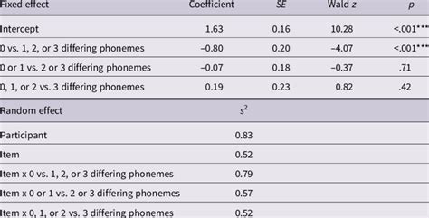 Fixed Effect Estimates Top And Variance Estimates Bottom For Download Scientific Diagram