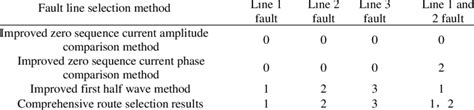 Single Phase Metallic Grounding Line Selection Results Of Neutral Point Download Scientific