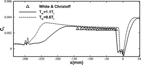 Figure Streamwise Distribution Of Wall Mean Skin Friction Coefficient