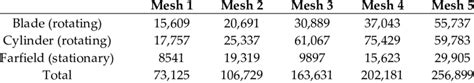 Meshes Used In The Convergence Analysis Sm Download Scientific Diagram