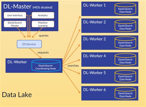 `scaling Up The Data Lake With Coordinating Nodes