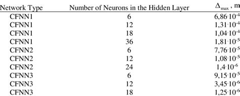 Estimation Of The Approximation Accuracy Of Cascade Network