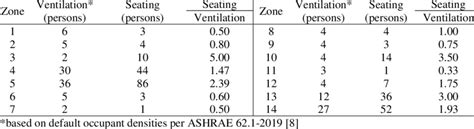 Zone Ventilation And Seating Capacity Download Scientific Diagram