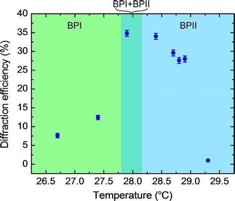 Temperature Dependence Of Diffraction Efficiency Observed Dependence