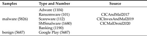 Table 1 From Android Malware Detection Using Tcn With Bytecode Image