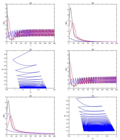Dynamics Of A Gilpin Ayala Predator Prey System With State Feedback