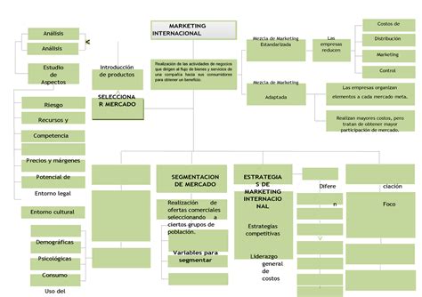 Tarea Marketing Mapa De Que Es El Marketing Internacional2022
