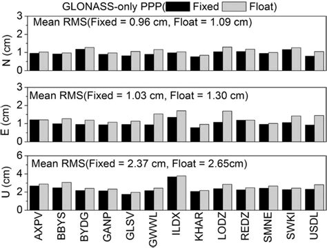 A Method Of Undifferenced Ambiguity Resolution For Gpsglonass Precise Point Positioning
