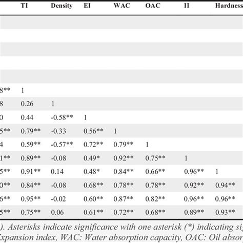 Correlation Matrix Of Extrusion Parameters And Final Product Download Scientific Diagram