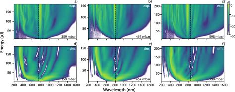 Figure 1 From Dispersion Tuning Of Nonlinear Optical Pulse Dynamics In Gas Filled Hollow