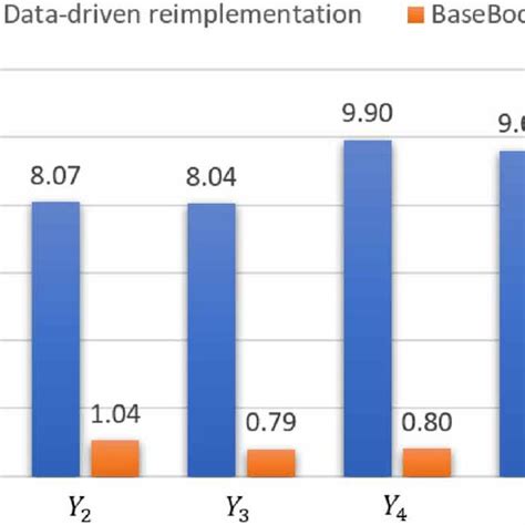 Evaluation Of An Entirely Data Driven Reimplementation Of The Download Scientific Diagram