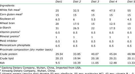 Formulation And Proximate Composition Of The Experimental Diets