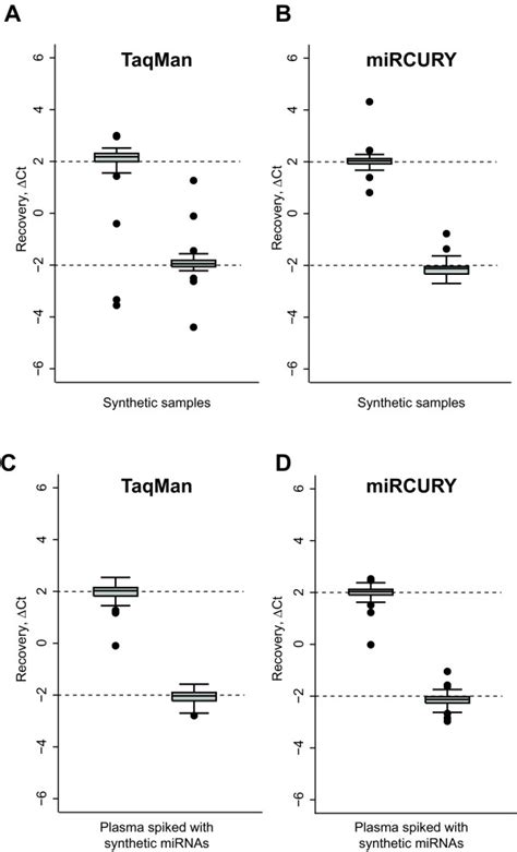 Assessment Of The Capability Of The Platforms To Recover Known Mirna Download Scientific