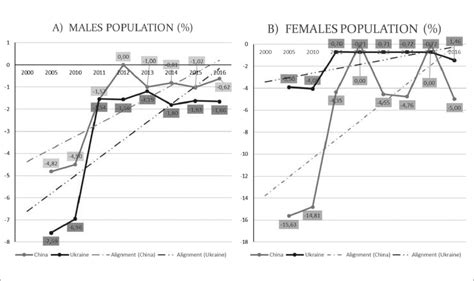 comparison of the dynamics of the increasing decreasing rate of the