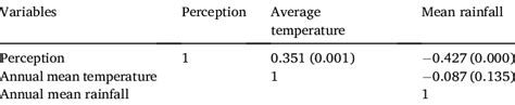Correlation Between Farmers Perception And Climate Variability Trends Download Scientific