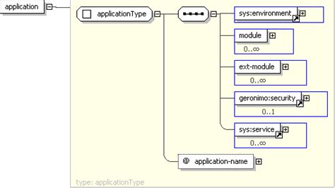 Schema Documentation Apache Geronimo