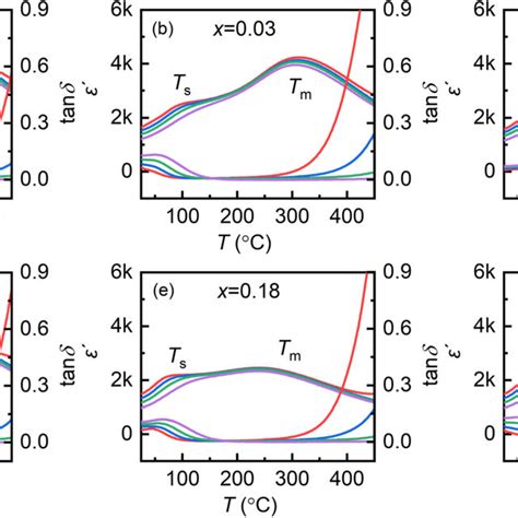 Af Temperature Dependences Of The Relative Permittivity ε′ And