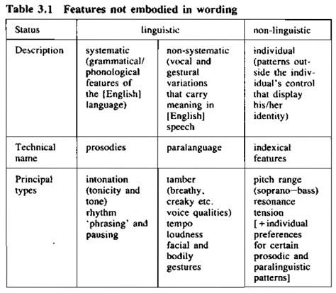 Modelling Paralanguage Using Systemic Functional Semiotics Semovergent Paralanguage And Connexion