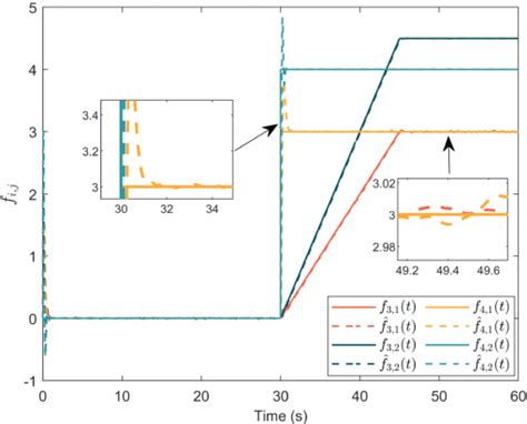 Figure 3 From Distributed Active Fault Tolerant Cooperative Control For Multiagent Systems With