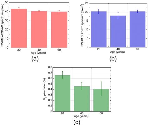 A Fwhm Of 2d Ac Spectrum B Fwhm Of 2d Ft Spectrum And C R 7