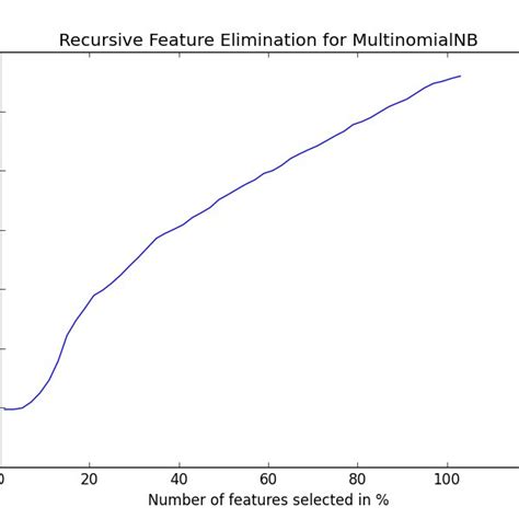 Allcategories Classifier Results Download Scientific Diagram