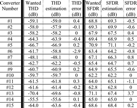 Thd And Sfdr Estimation Error Download Table