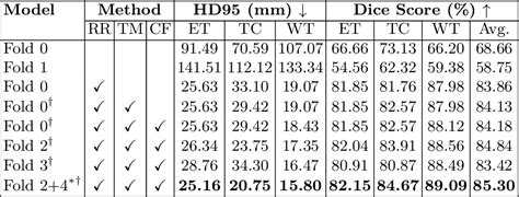 Attention Enhanced Hybrid Feature Aggregation Network For 3d Brain Tumor Segmentation