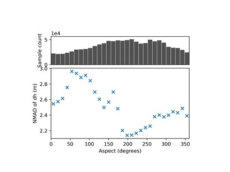 Estimation And Modelling Of Heteroscedasticity — Xdem
